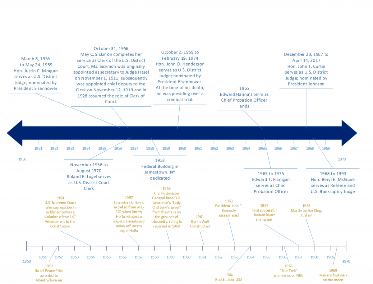 The Court – WDNY – 125th Anniversary