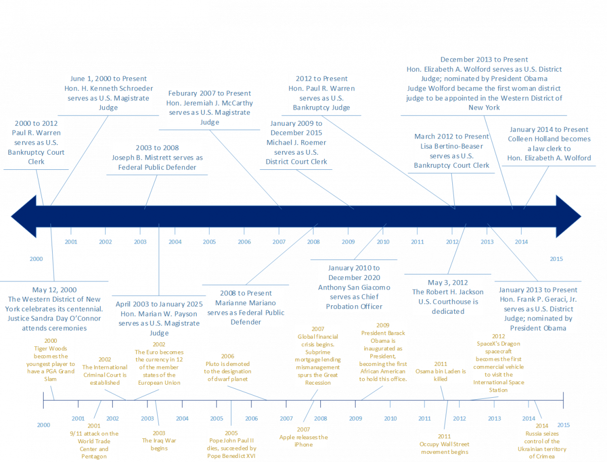 The Court – WDNY – 125th Anniversary